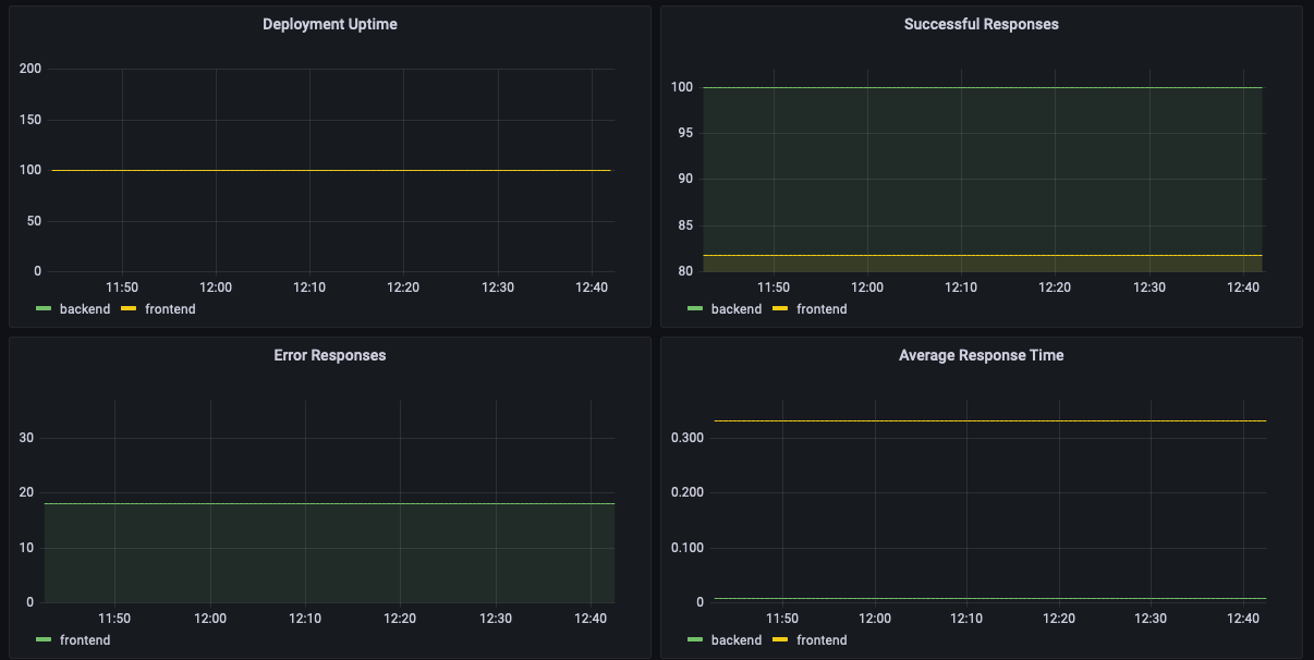 GitHub - sg7801/Building-a-metrics-dashboard: In this project, I ...