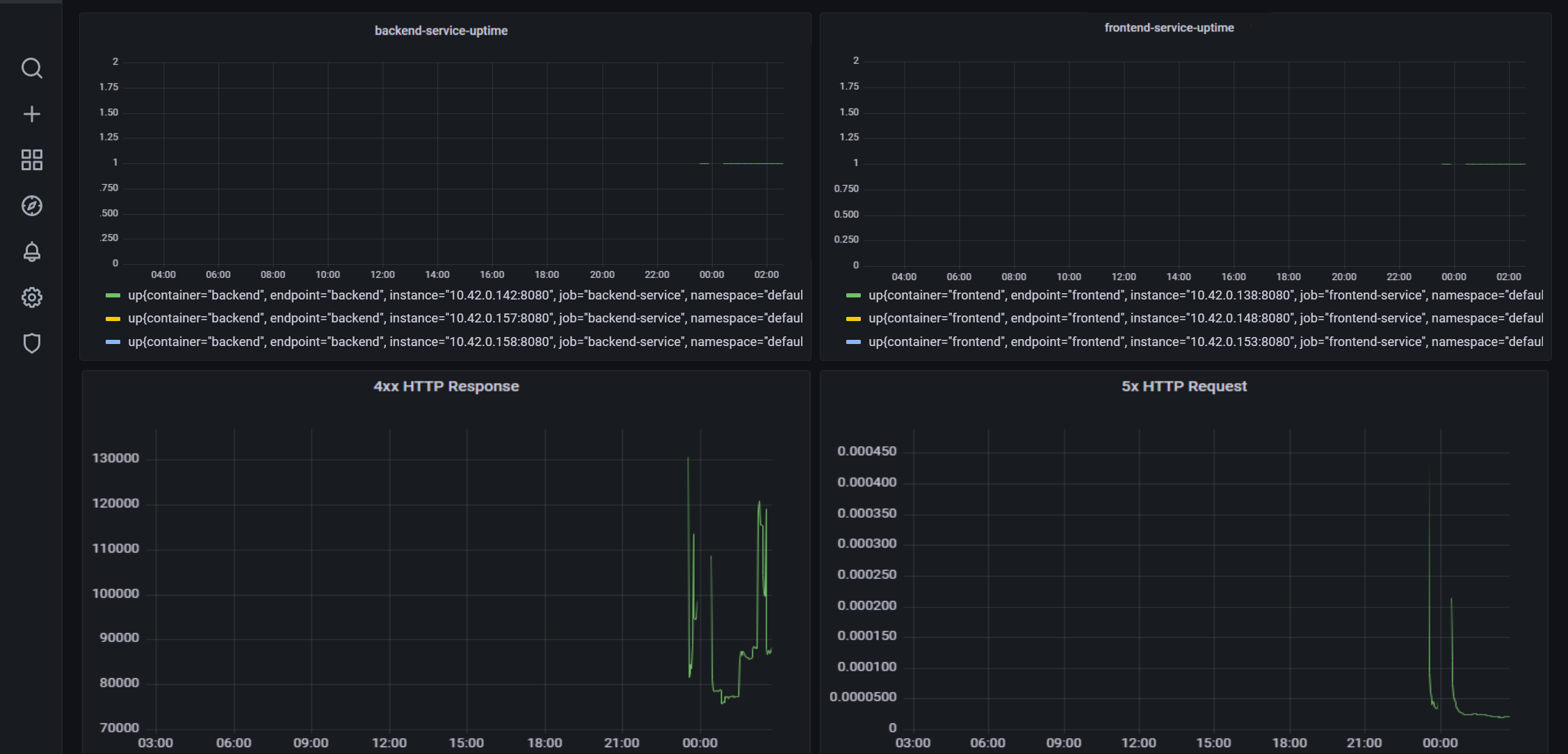 GitHub - sg7801/Building-a-metrics_dashboard: In this project, I ...