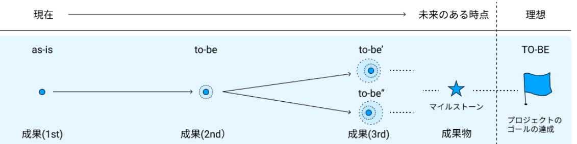 マイルストーンマップの概念図を挿入して読者の理解を助けたい · Issue #143 · copilot-jp/project-sprint · GitHub