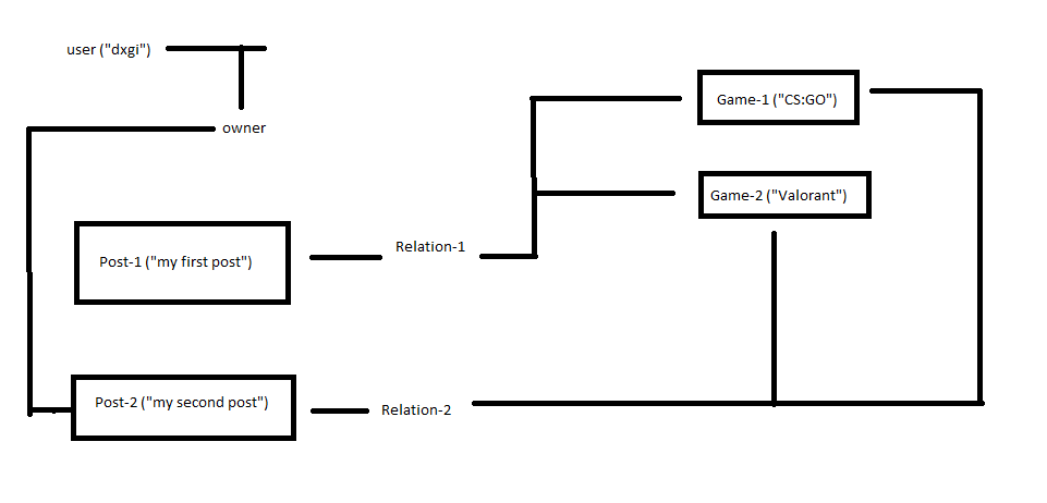 how to do a many-to-many relationship? · Issue #21499 · prisma/prisma · GitHub