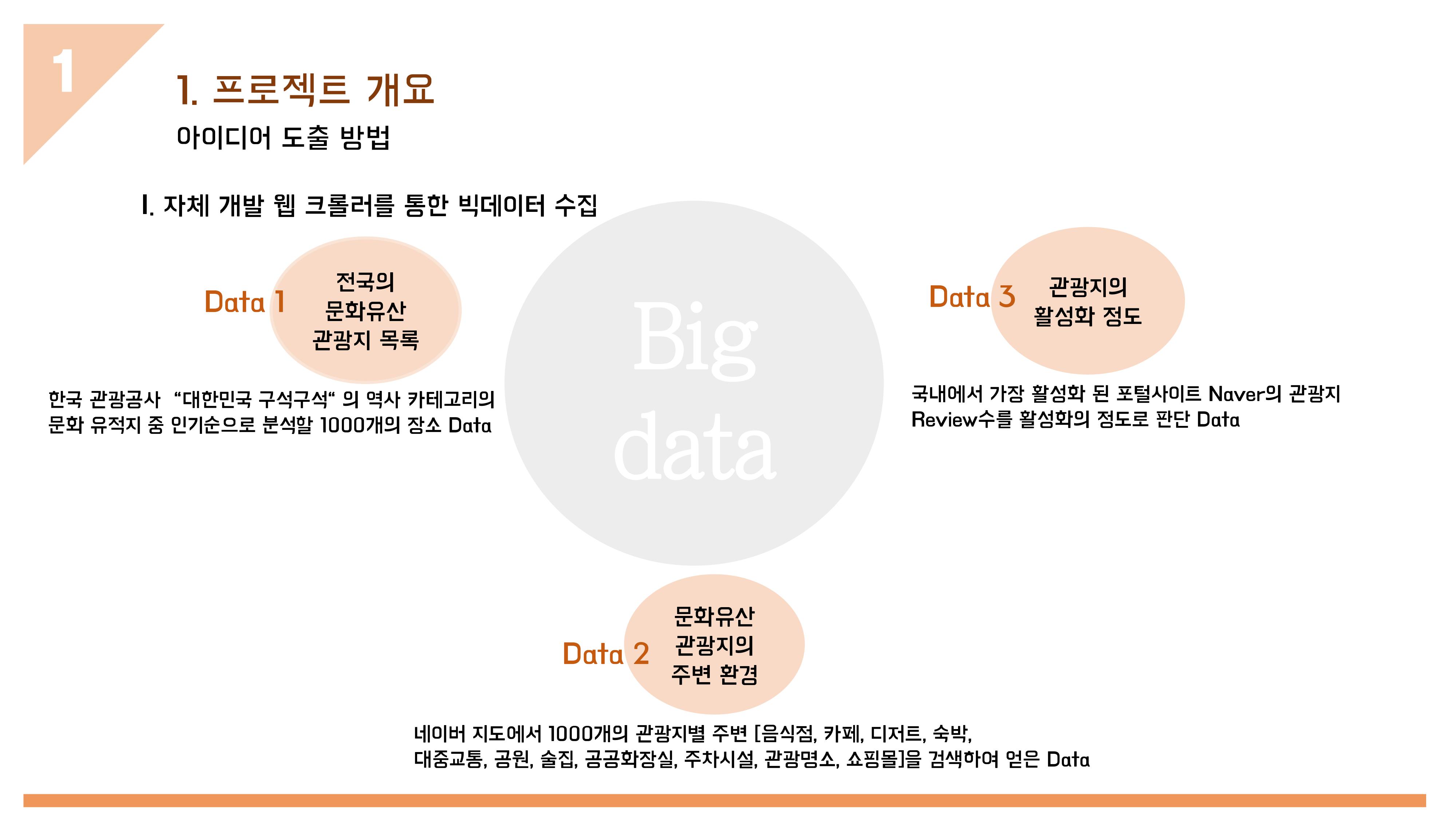 Github Jihyejjangdongjakbigdata 네이버 지도 크롤링 데이터를 기반으로 관광지 빅데이터 분석 및 정책 제안