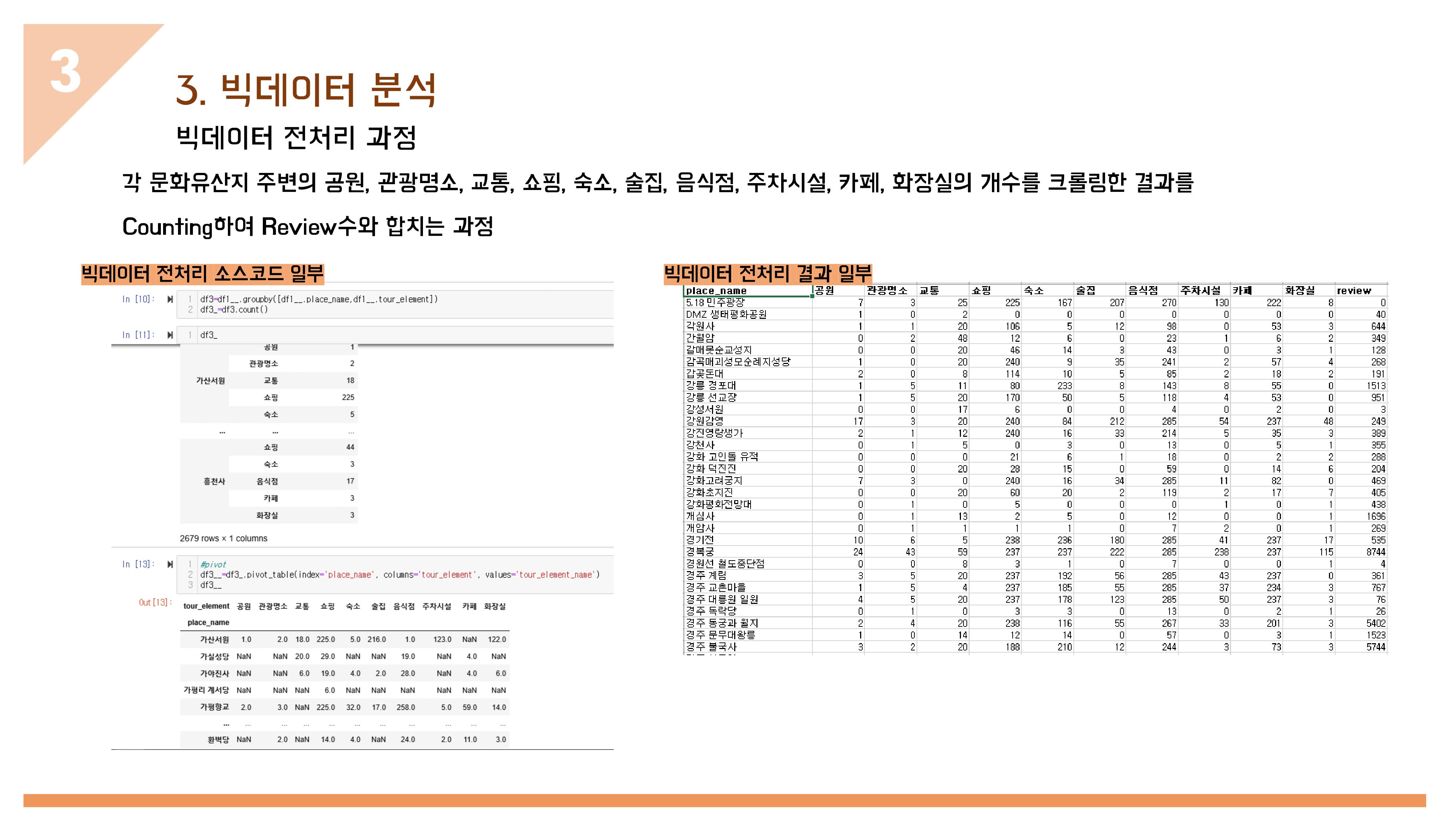 GitHub - jihyejjang/dongjak_bigdata: 네이버 지도 크롤링 데이터를 기반으로 관광지 빅데이터 분석 및 정책 제안