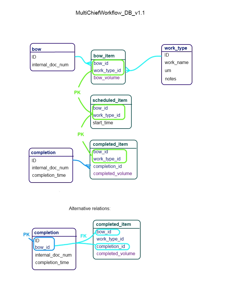 GitHub - LevGoryachev/MultiChiefWorkflow: Construction workflow ...