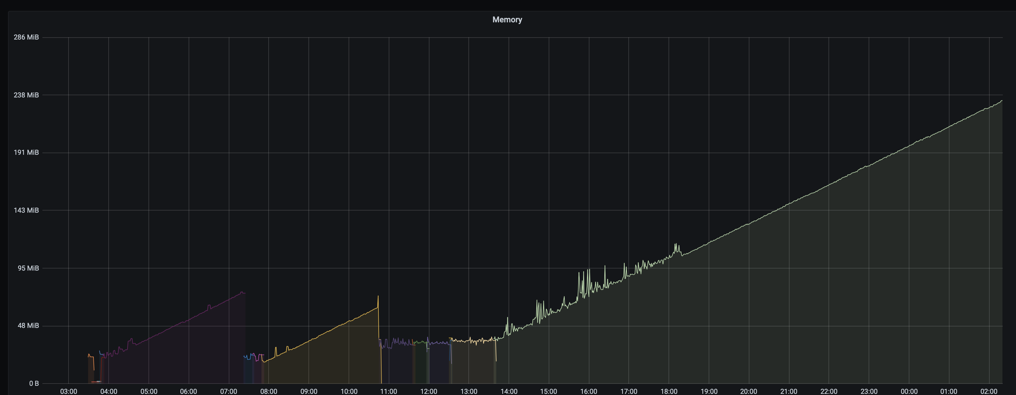 Memory Leak In Kubernetes Filter Plugin When Using K8s Loggingexclude On In Fluent Bit Version