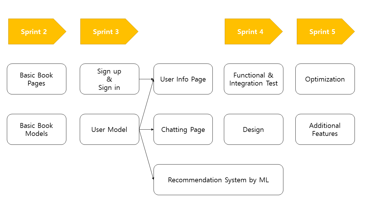 Design and Planning - swsnu/swppfall2022-team8 GitHub Wiki