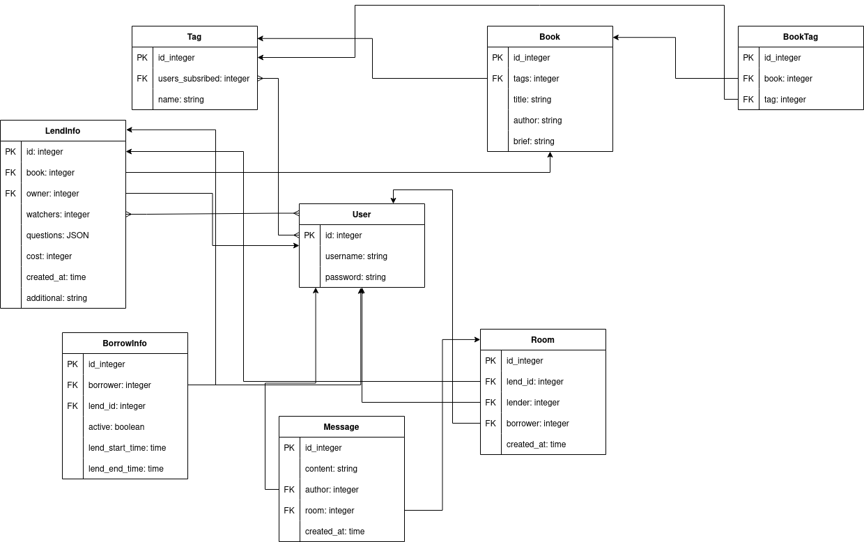 Design and Planning - swsnu/swppfall2022-team8 GitHub Wiki