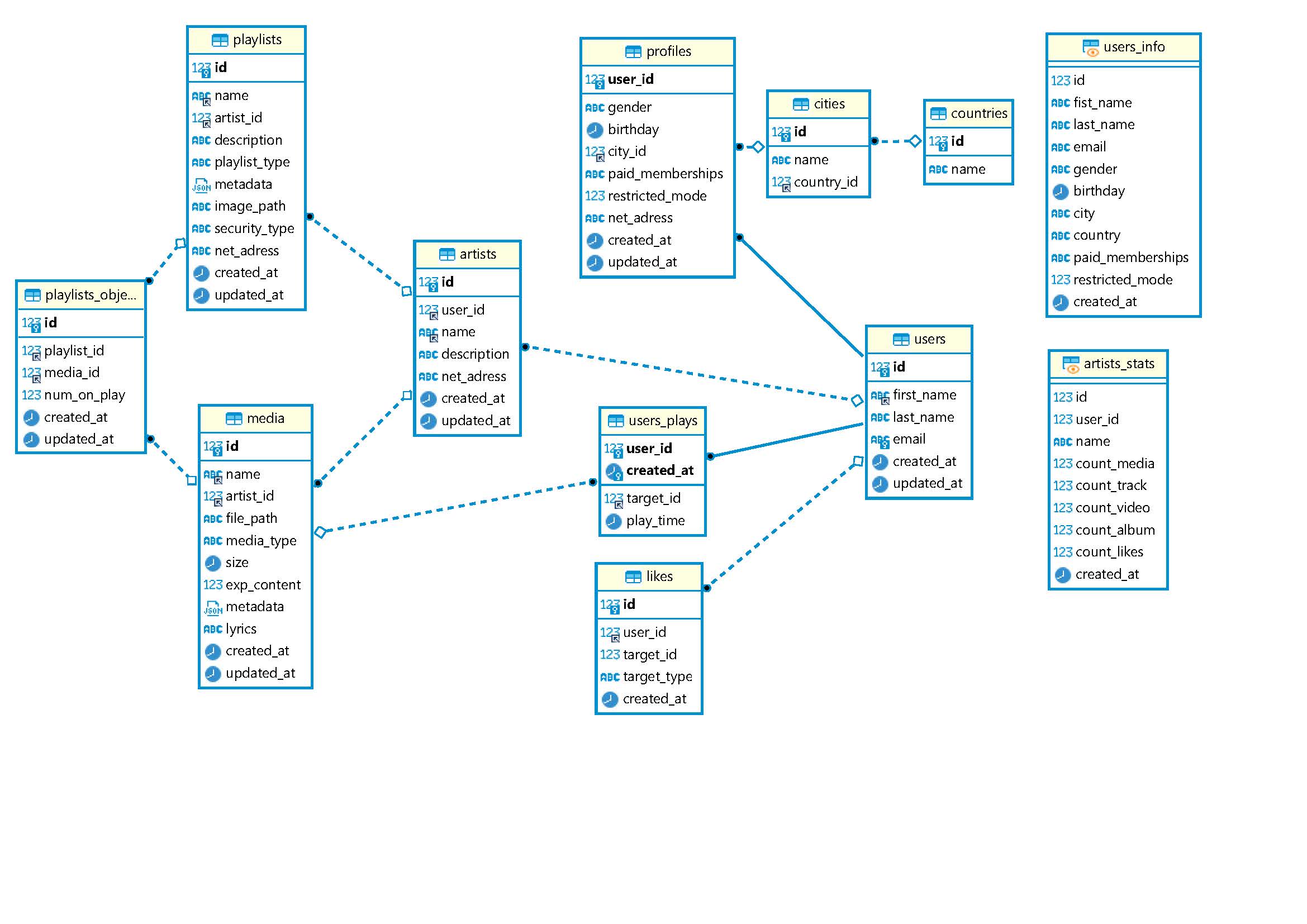 GitHub - AlekseevVadim/DataBase-for-music-service: A database ...