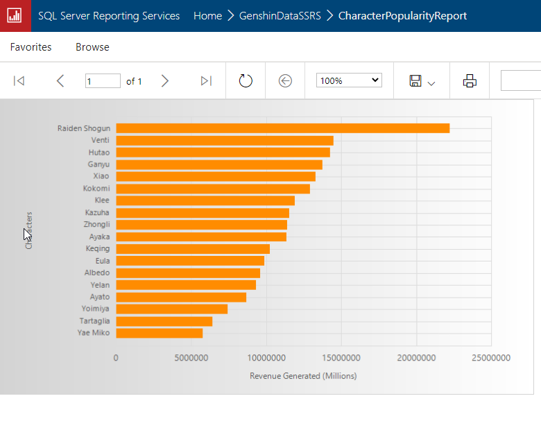GitHub - Albritt/Genshin-Data-Analysis: Genshin Impact Character Data and Revenue Generation ...