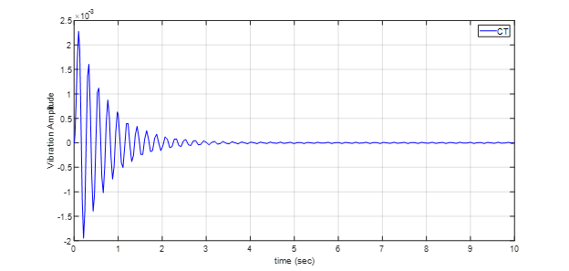 GitHub - AlirezaBabaeiuky/PID-Controller-of-Rod-Vibration-Suppression ...