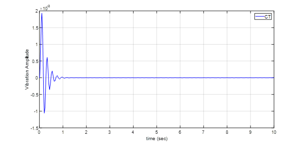 GitHub - AlirezaBabaeiuky/PID-Controller-of-Rod-Vibration-Suppression ...