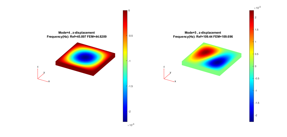 GitHub - AlirezaBabaeiuky/Finite-Element-Simulation-Square-Plate: In this repository, vibration ...