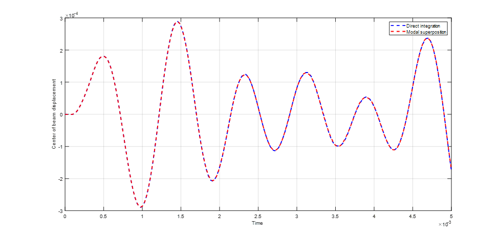 GitHub - AlirezaBabaeiuky/Modal-Superposition-FEM-Structural-Dynamics ...