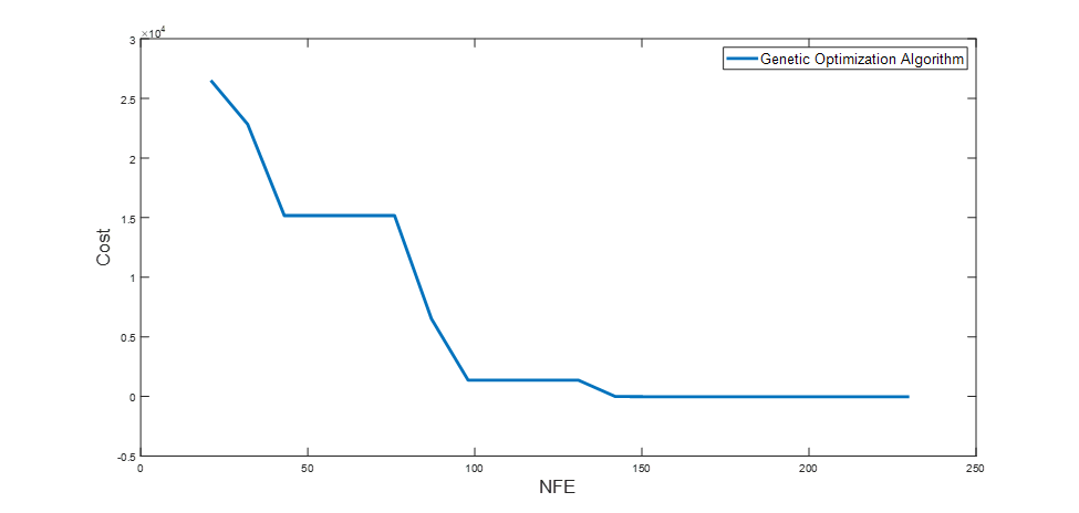 GitHub - AlirezaBabaeiuky/Genetic-Algorithm-Optimization: In this repository, genetic ...