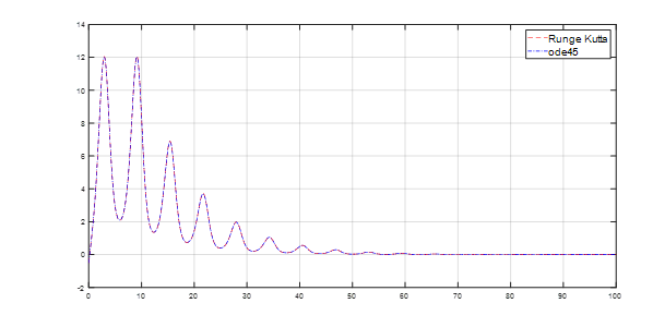 GitHub - AlirezaBabaeiuky/RungeKutta: This repository includes MATLAB code for solving a ...