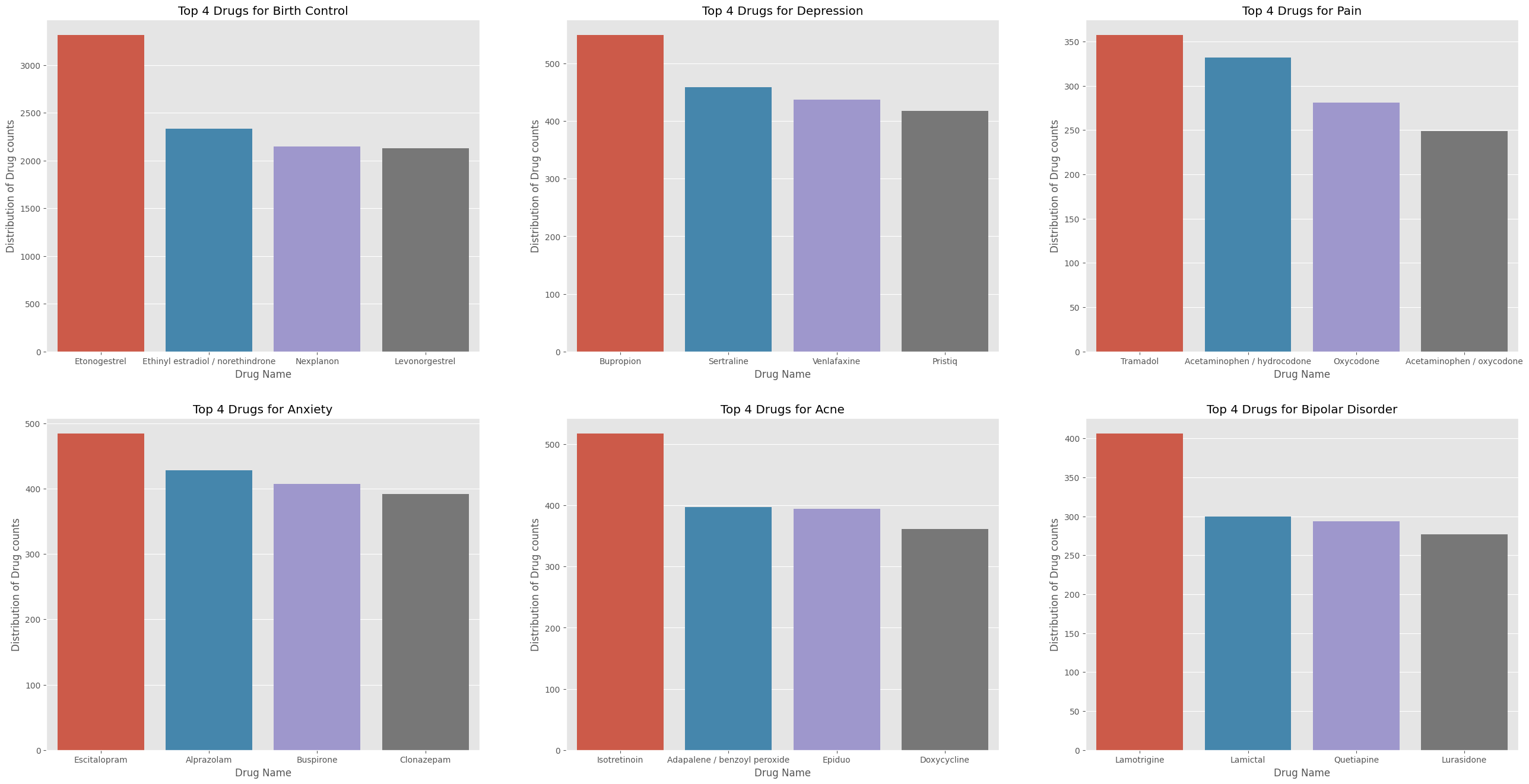 GitHub - nihar-max/drug_prescription_using_reviews: To build Prescription model, which help in ...