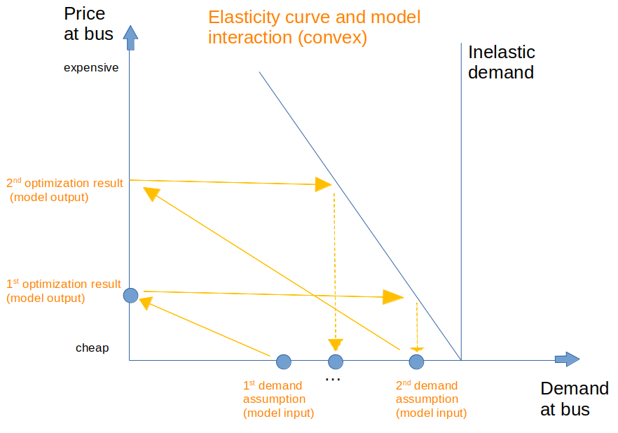 Add elastic demand, load shedding, load shifting example · Issue #574 ...