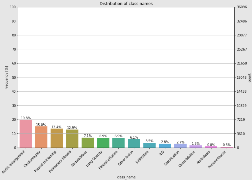GitHub - hna12/Chest_X-ray_object_detection_project: Kaggle - VinBigData chest X-ray ...
