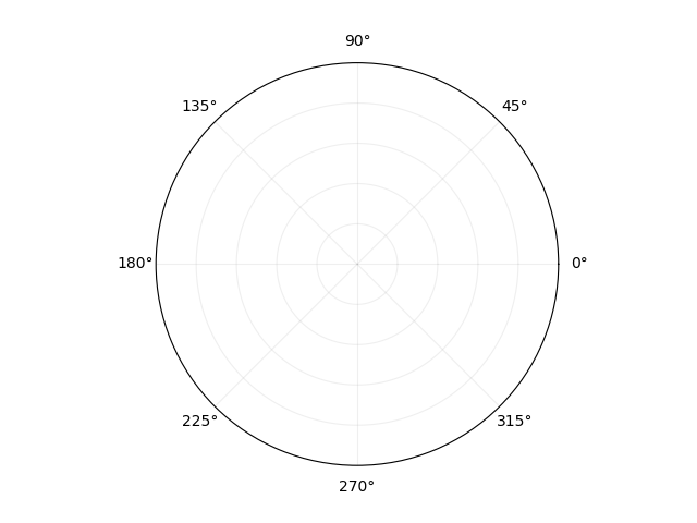 ticklabel and gridlines in polar projection in v2.1.0 · Issue #9455 · matplotlib/matplotlib · GitHub