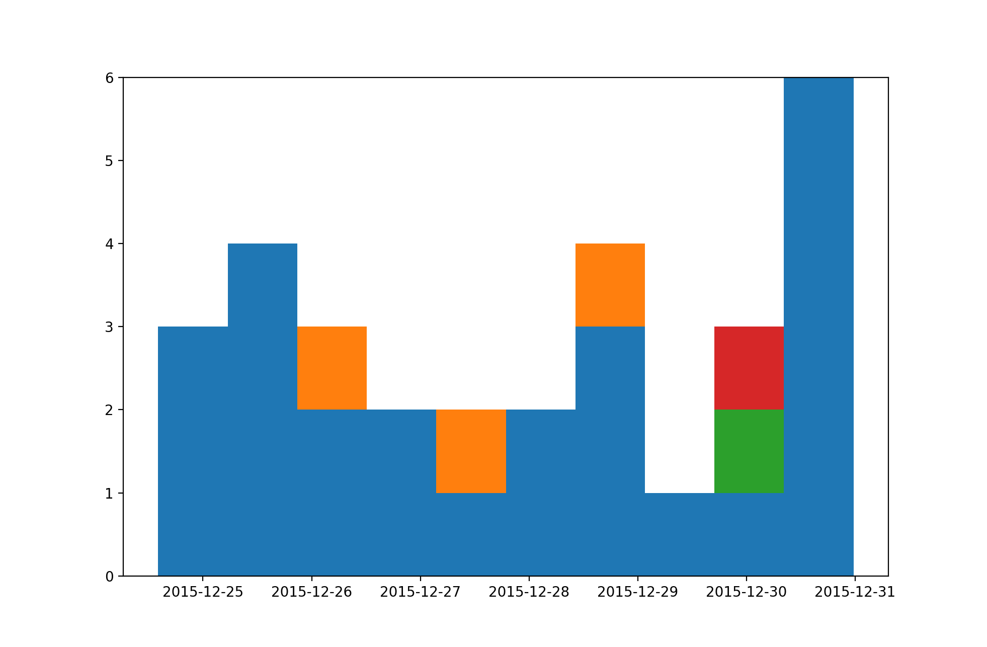 Error On Datetime Data In Stacked Histogram Plot · Issue 5898 9064