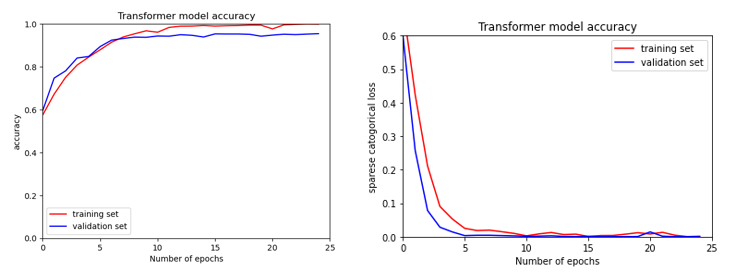 Github Poojithpoosa Fake News Recognition System Using Transformer