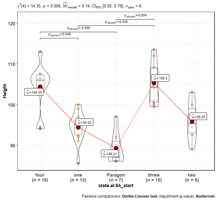 bug in pairwise display in ggwithinstats and ggbetweenstats · Issue #225 · IndrajeetPatil ...