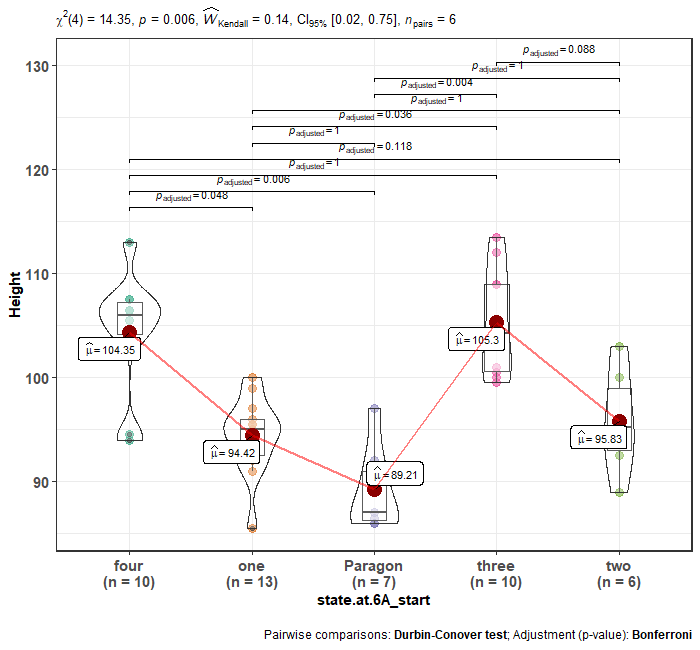 bug in pairwise display in ggwithinstats and ggbetweenstats · Issue #225 · IndrajeetPatil ...