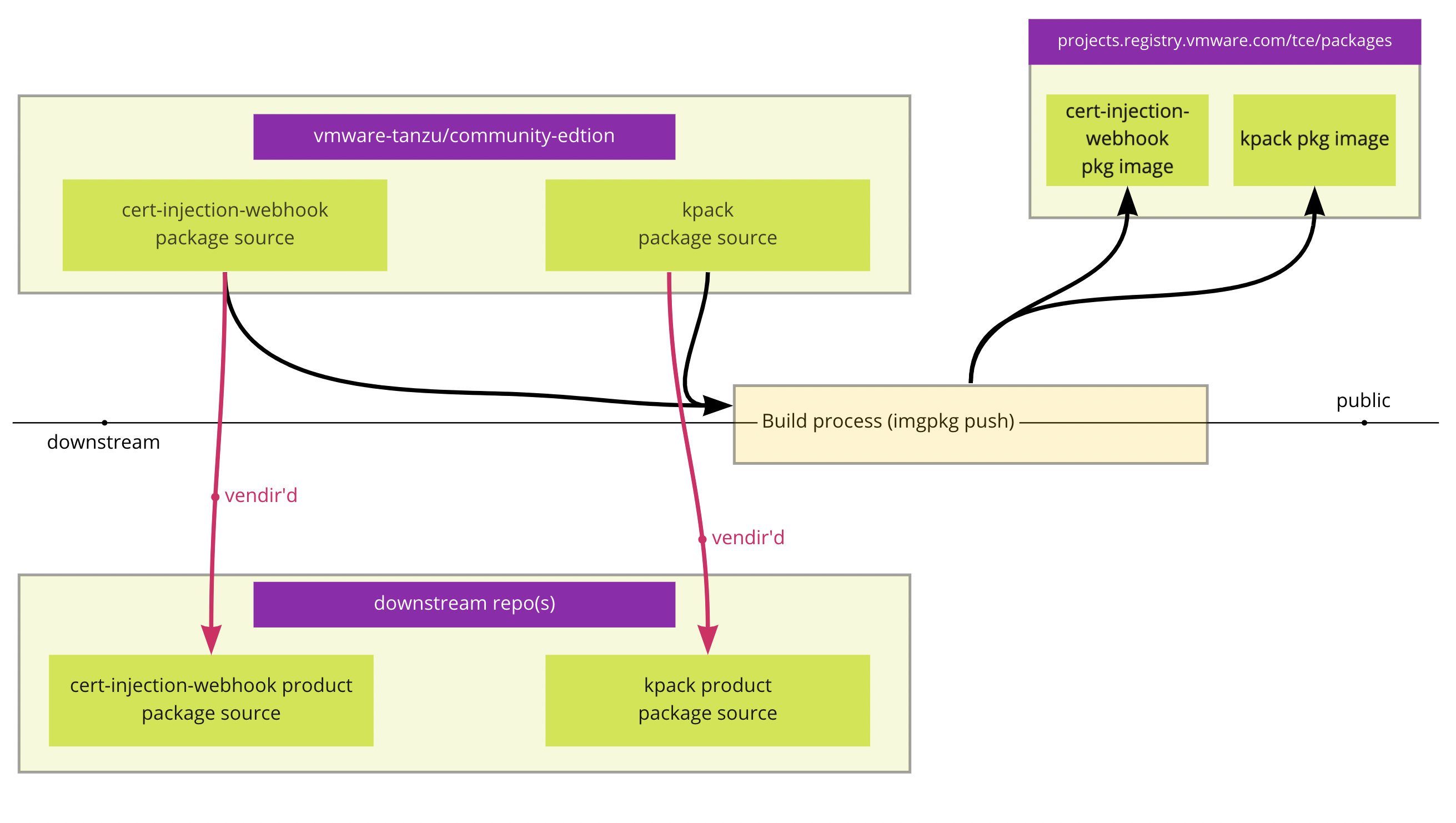 Add `kpack` as an installable package · Issue #2462 · vmware-tanzu ...