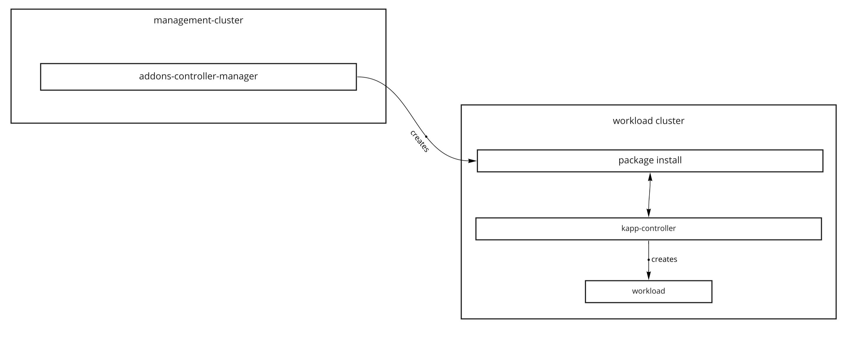 How do I update my CSI driver in a workload cluster? · Issue #2684 ...