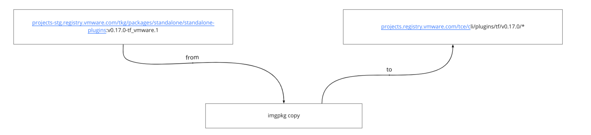 Create OCI Plugin Releases · Issue #3234 · vmware-tanzu/community-edition · GitHub