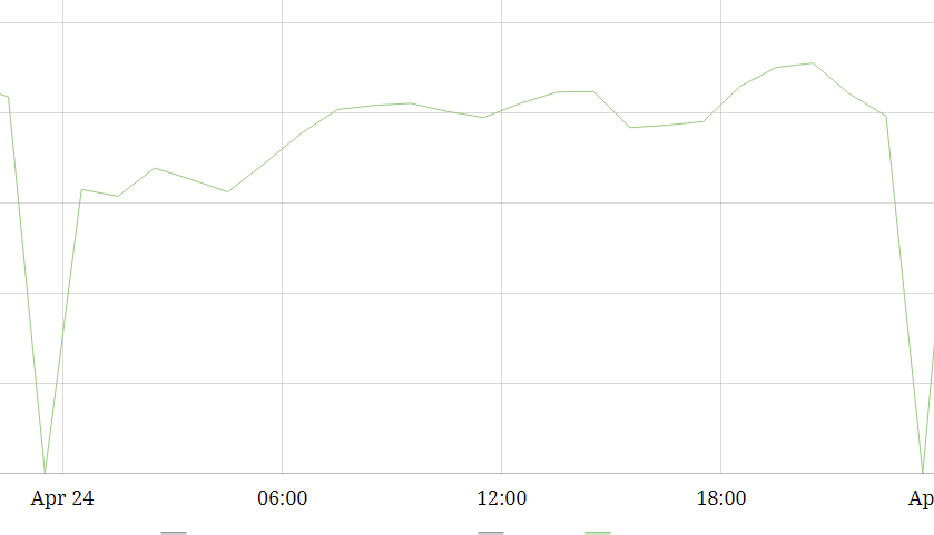 Wrong position of stacked lineSeries · Issue #3504 · amcharts/amcharts4 · GitHub