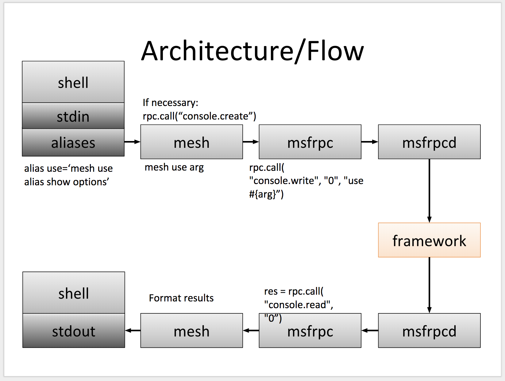 Feature request: add meta-shell commands · Issue #9630 · rapid7 ...