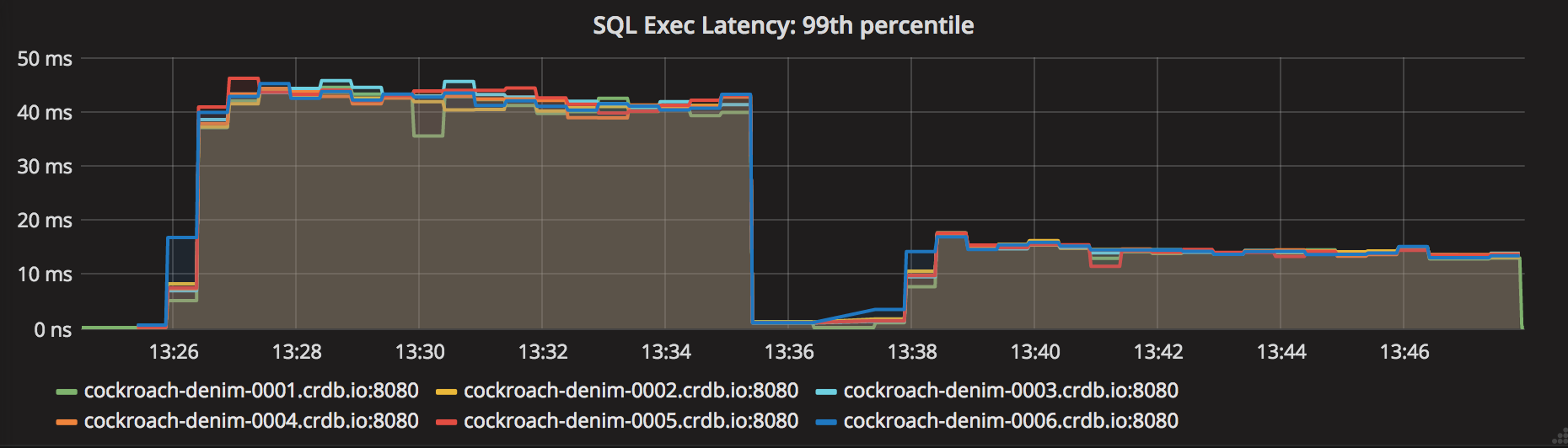 Perf Quantify Benefit Of Disabling Go Gc Assist · Issue 17243 · Cockroachdb Cockroach · Github