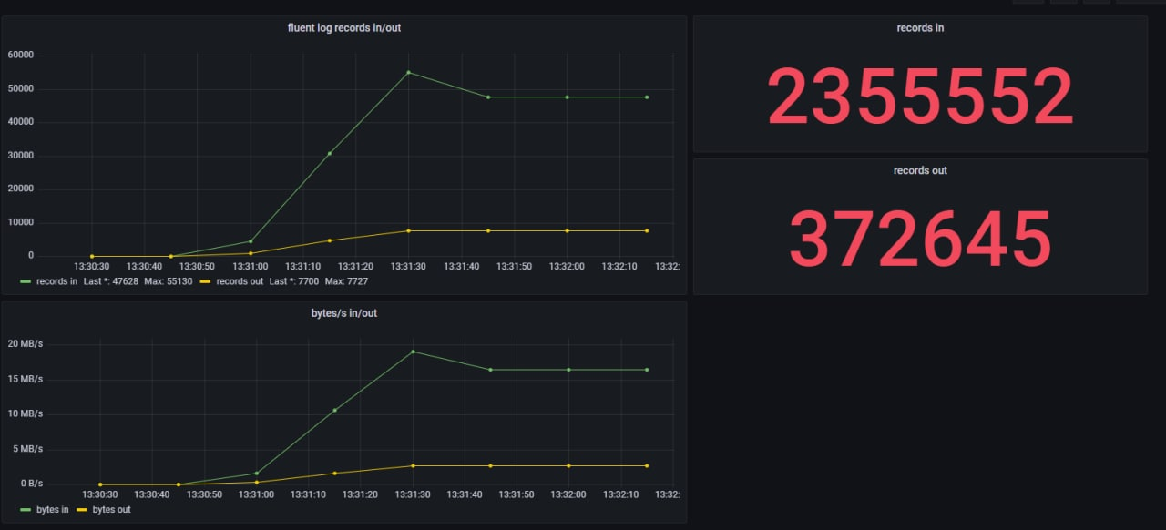 Vector Elasticsearch Insufficent Transfer Rate · Issue 15341 · Vectordotdev Vector · Github
