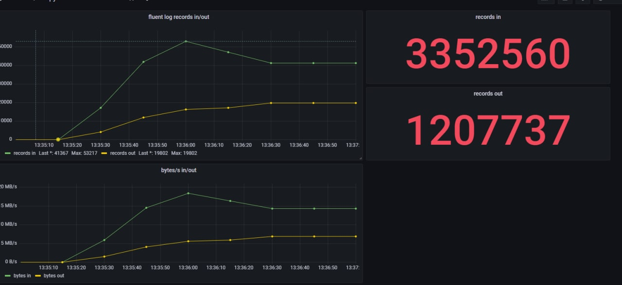 Vector Elasticsearch Insufficent Transfer Rate · Issue 15341 · Vectordotdev Vector · Github