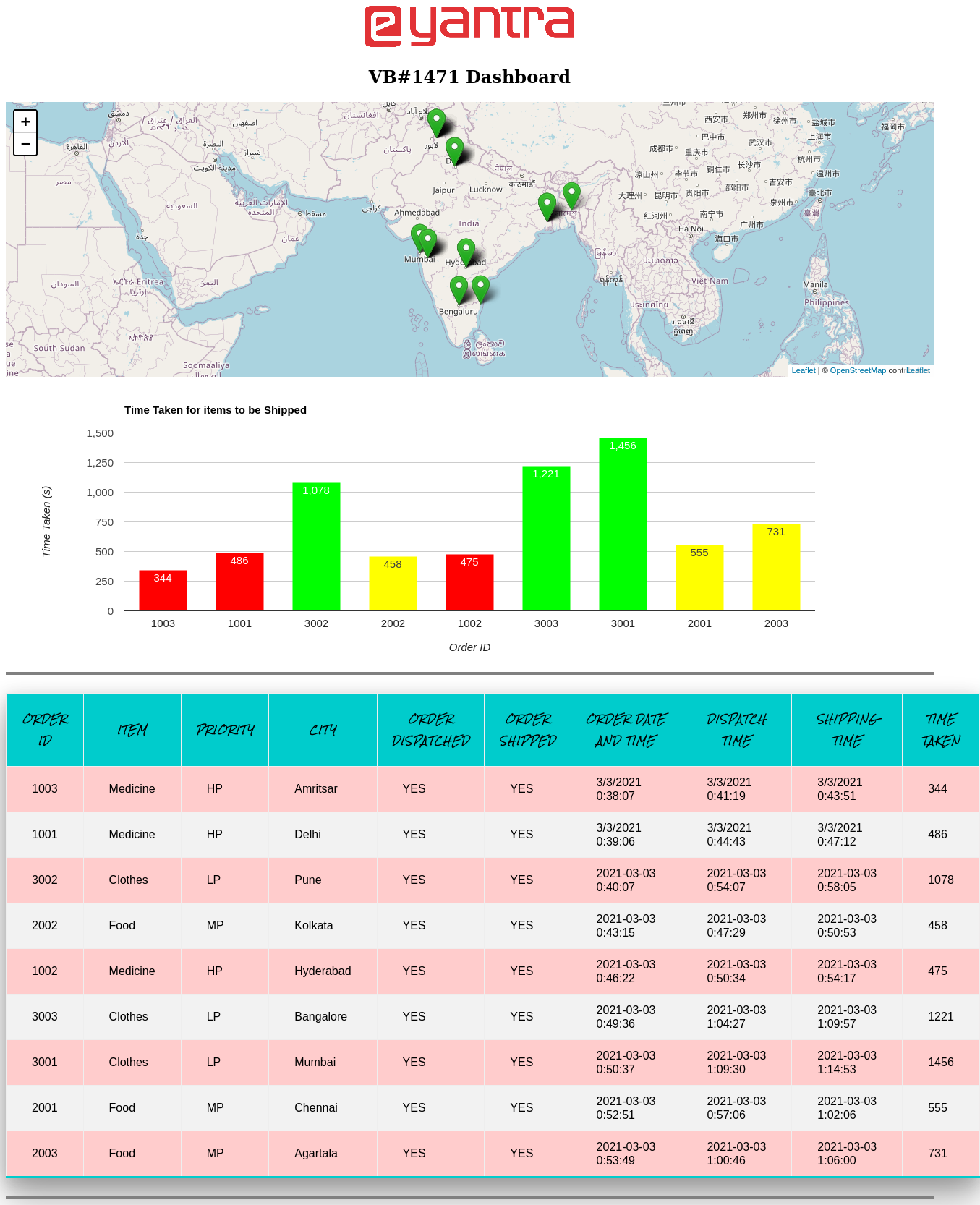 GitHub - ritul0708/Dashboard