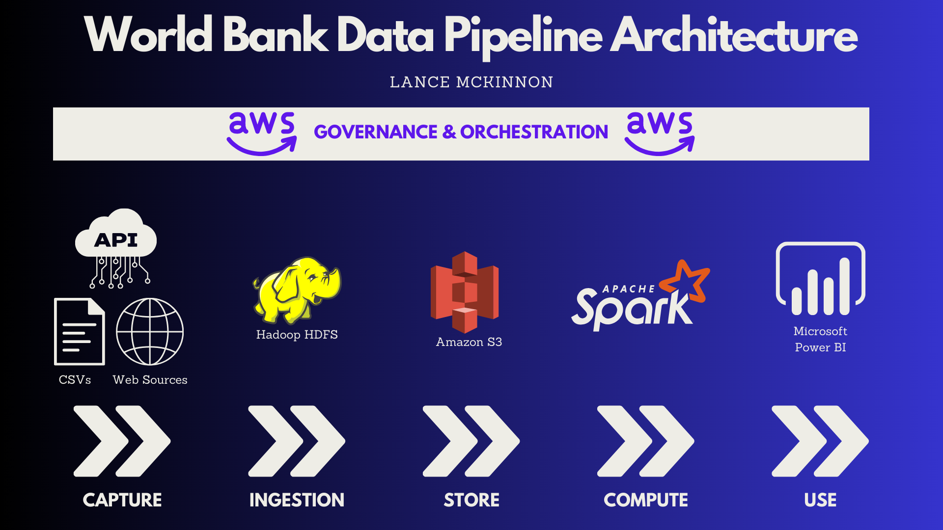 GitHub - sirlanceohlot/SEIS745-WorldBank: Project for University of St. Thomas Data Science ...