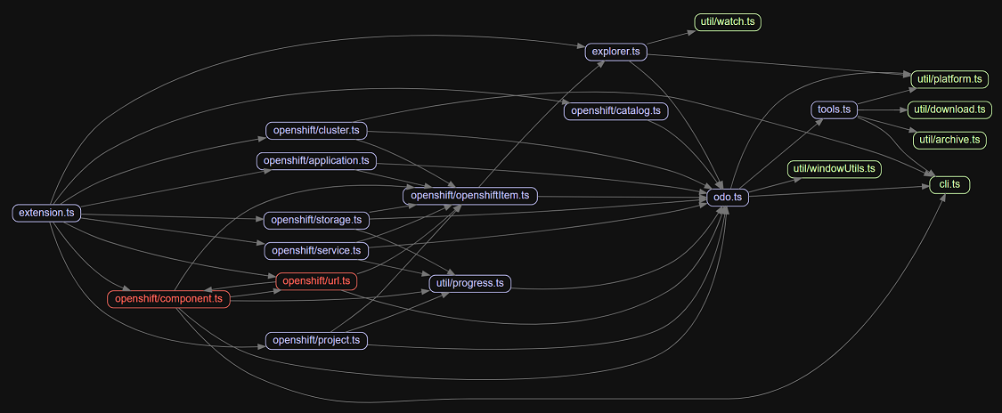 Remove cyclic dependency between url.ts and component.ts · Issue #610 · redhat-developer/vscode ...