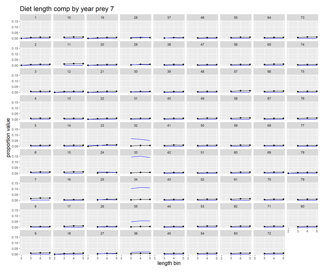 Create diagnostic plots for size/diet composition fits for Hydra · Issue #4 · thefaylab/hydra ...