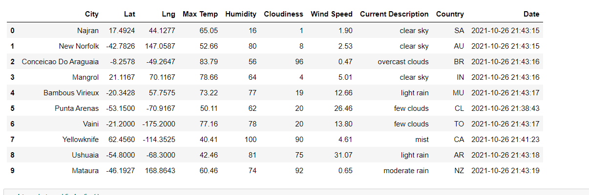 GitHub - intisarkhalil/World_Weather_Analysis