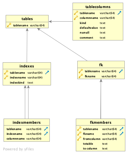 Indexing · Issue #118 · gluesql/gluesql · GitHub