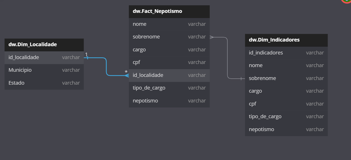 GitHub - AlysonVargas/DataLake-Nepotismo-master