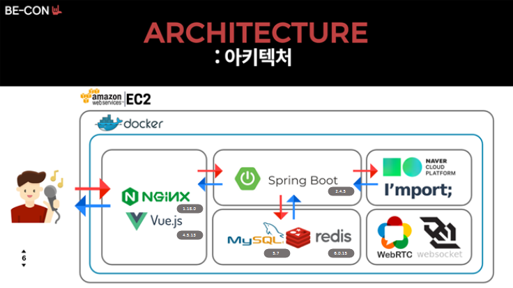 GitHub - alswn8972/BECON: [Project] 비대면 콘서트 플랫폼