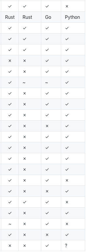 The feature comparison table should use and instead of and . · Issue #540 · getzola/zola · GitHub