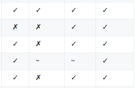 The feature comparison table should use and instead of and . · Issue #540 · getzola/zola · GitHub