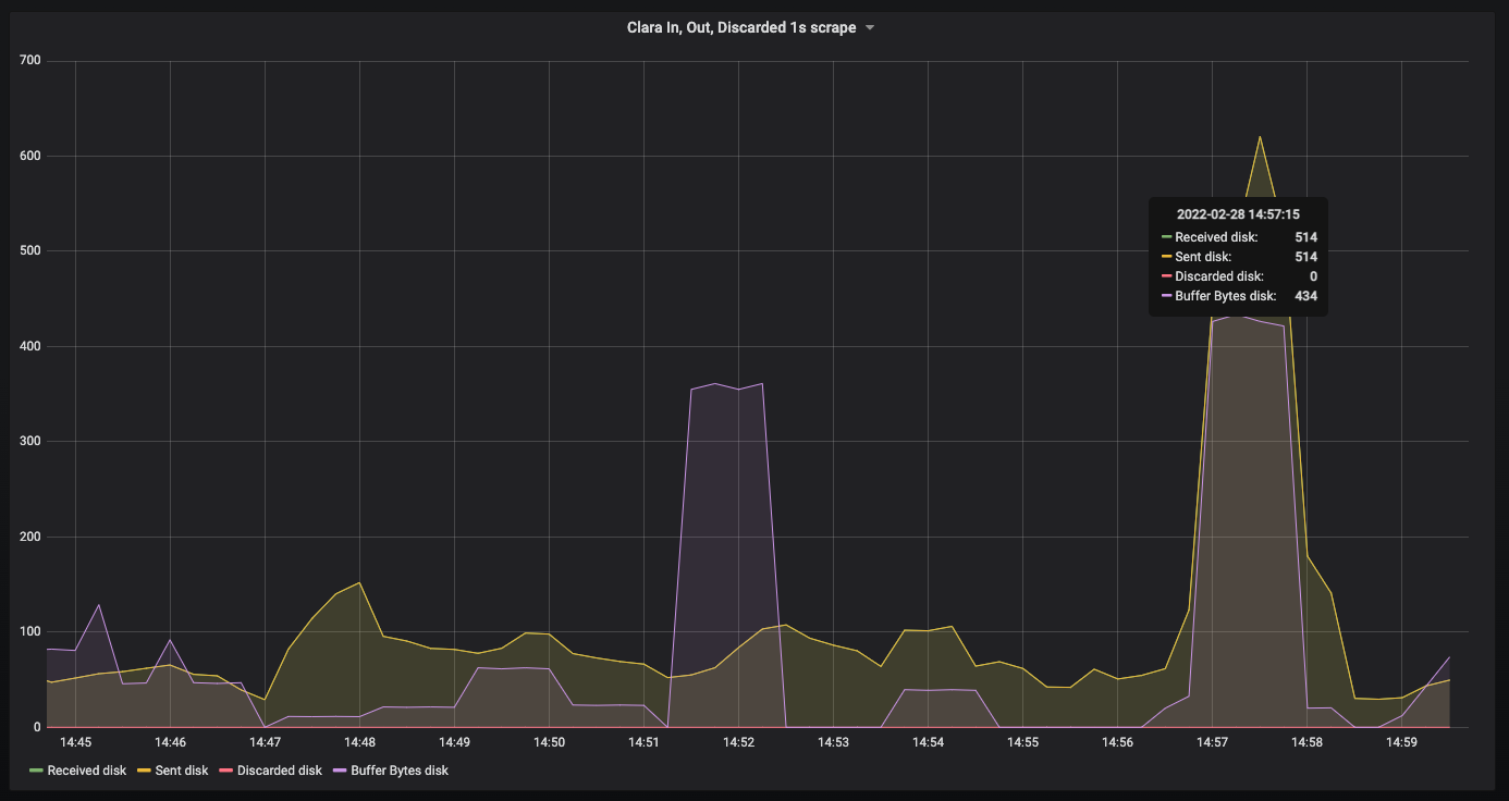 Events discarded while buffer not full · Issue #11557 · vectordotdev ...