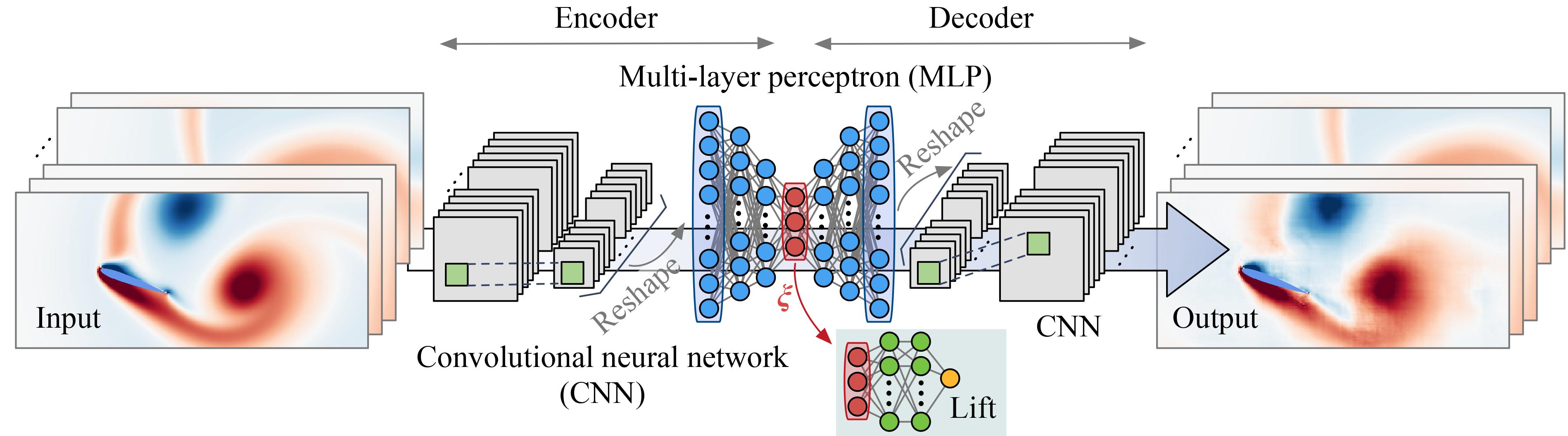 GitHub - kfukami/Observable-AE: Sample codes for observable-augmented autoencoder by Fukami and ...