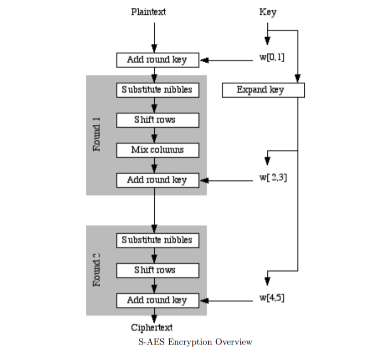 GitHub - gssasank/Simple-AES