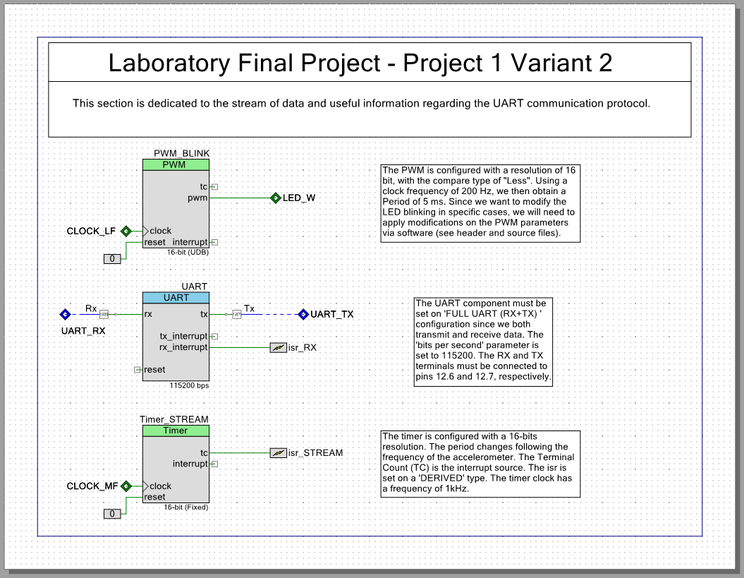 GitHub - AlessioRatti/LTEBS_PSoC_Final_Project