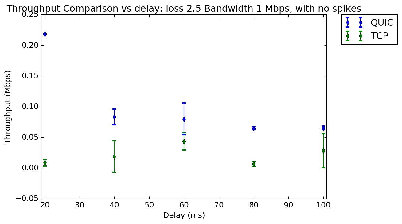 GitHub - 24kmystique/QUIC-vs-TCP-Protocol: Experiments to compare ...