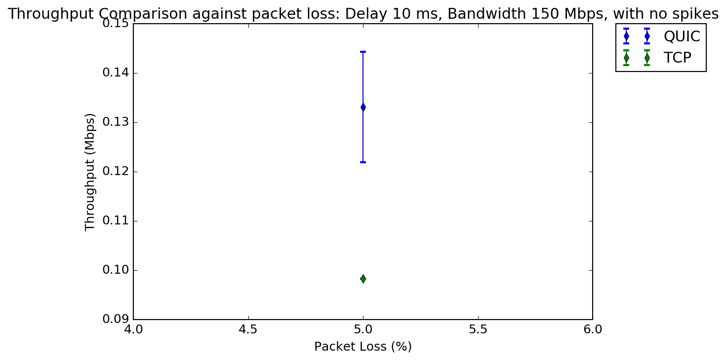 GitHub - 24kmystique/QUIC-vs-TCP-Protocol: Experiments to compare ...